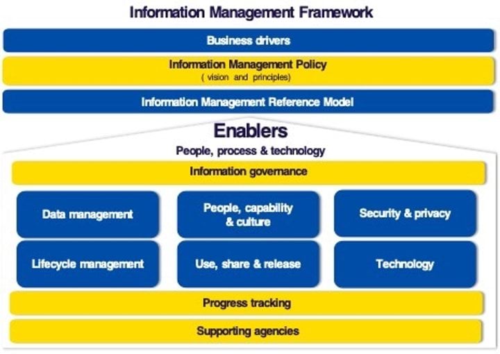 Information Management Framework for the Victorian Public Service | vic ...