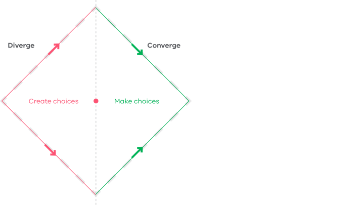 Introduction to human-centred design | vic.gov.au