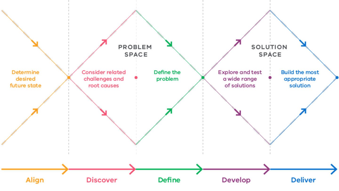 Introduction to human-centred design | vic.gov.au