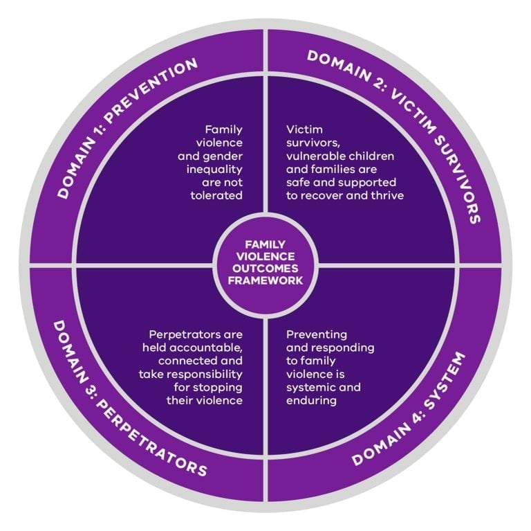 Family Violence Outcomes Framework | vic.gov.au