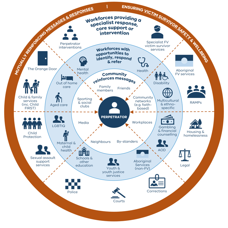 Perpetrators and people who use violence | vic.gov.au