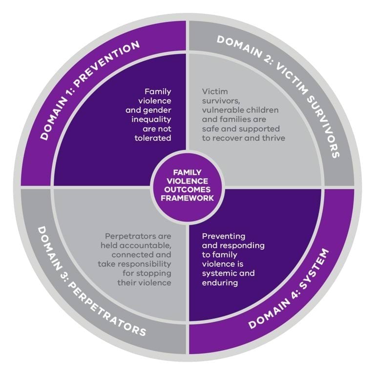 Primary Prevention | vic.gov.au