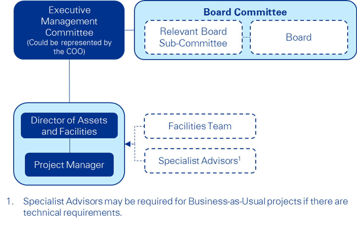 Governance structures | vic.gov.au