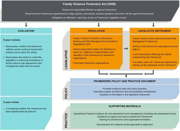 Part B: System architecture and accountability | vic.gov.au
