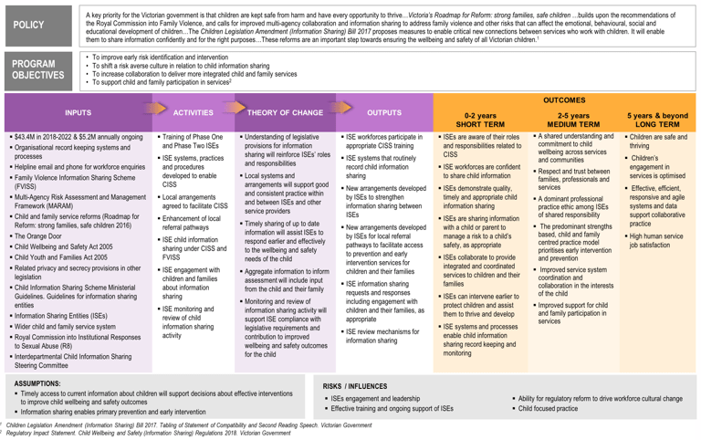 Appendix B: Program logic model: Child Information Sharing Scheme | vic ...