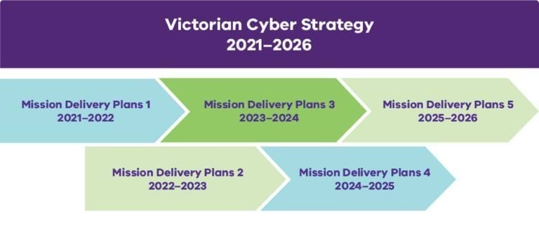 Cyber Strategy 2021: Strategy implementation | vic.gov.au