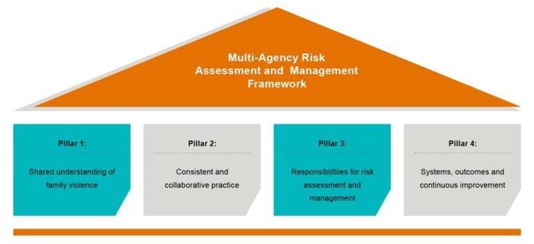 Legislative, policy and practice environments | vic.gov.au