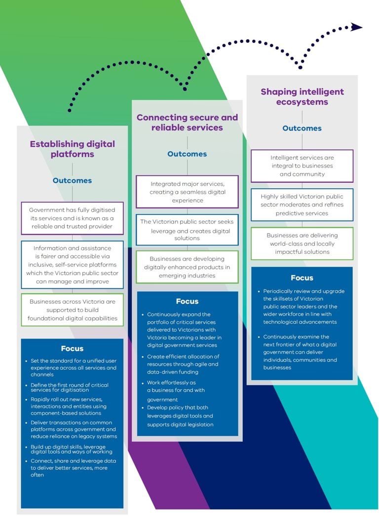 Digital pathways | vic.gov.au