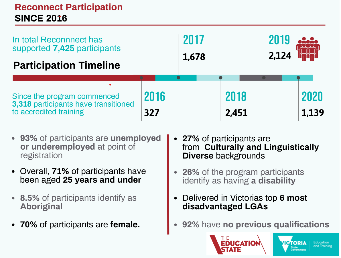 Reconnect Program 2021–2024 | vic.gov.au