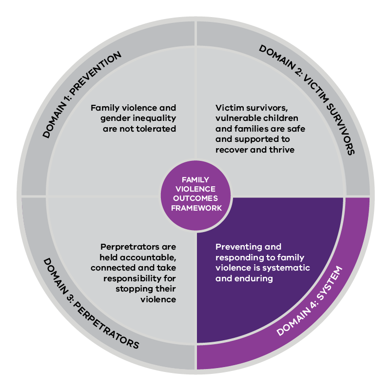 Domain 4: System | vic.gov.au