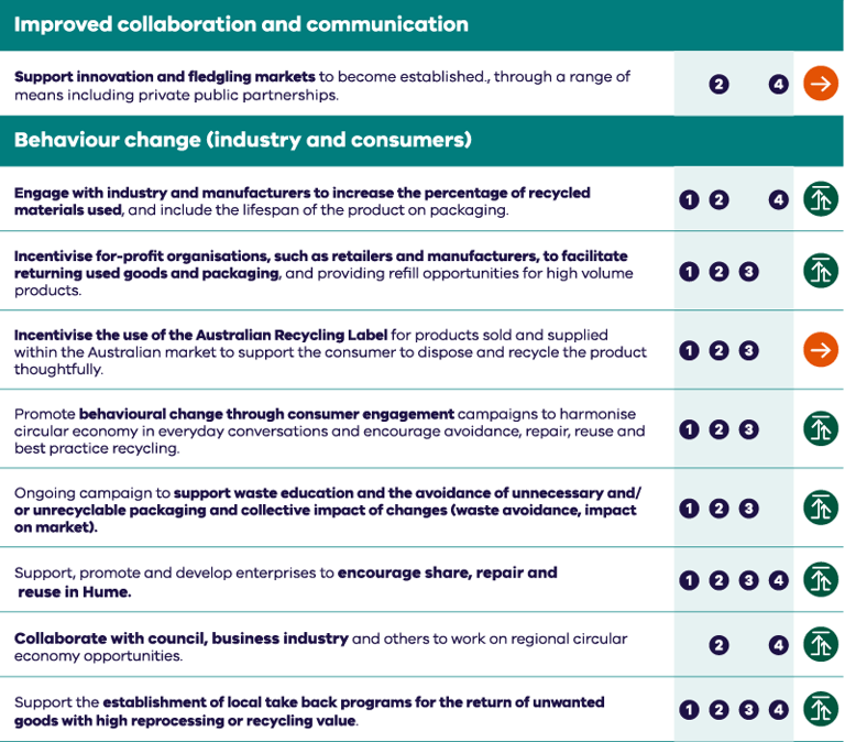 Hume Regional circular economy plan | vic.gov.au
