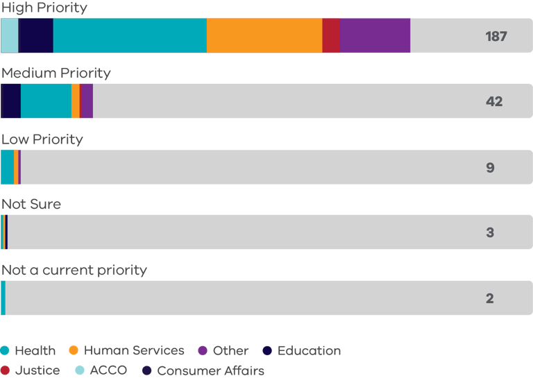Chapter 5: MARAM Annual Framework Survey | vic.gov.au