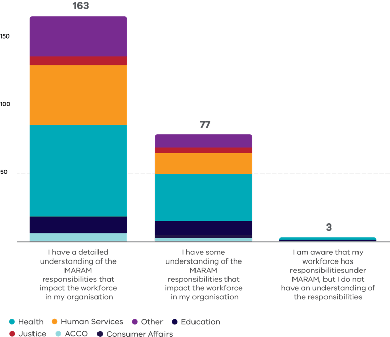 Chapter 5: MARAM Annual Framework Survey | vic.gov.au