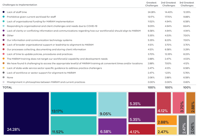 Chapter 5: MARAM Annual Framework Survey | vic.gov.au