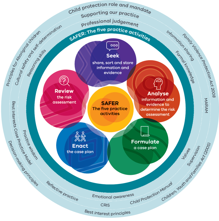 Chapter 7: Supporting consistent and collaborative practice | vic.gov.au