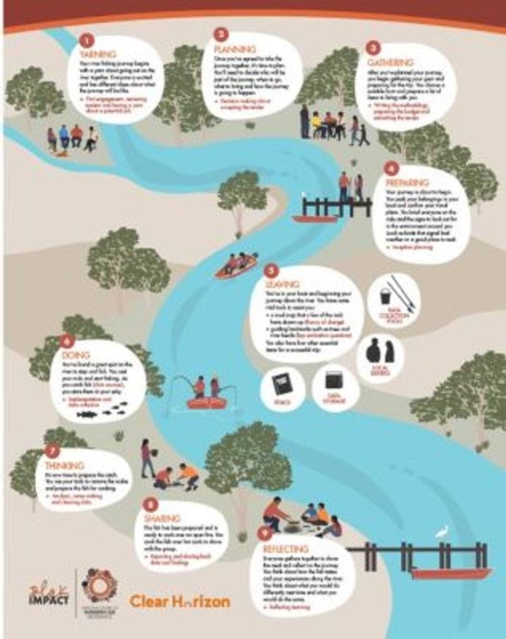 Setting up your approach to MEL | vic.gov.au