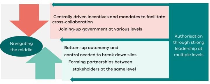 Joined-up ways of working within a place-based context | vic.gov.au