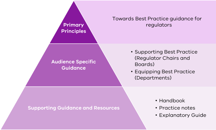 Towards best practice guide for regulators | vic.gov.au