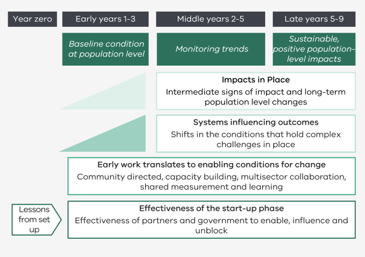 Setting up your approach to MEL | vic.gov.au