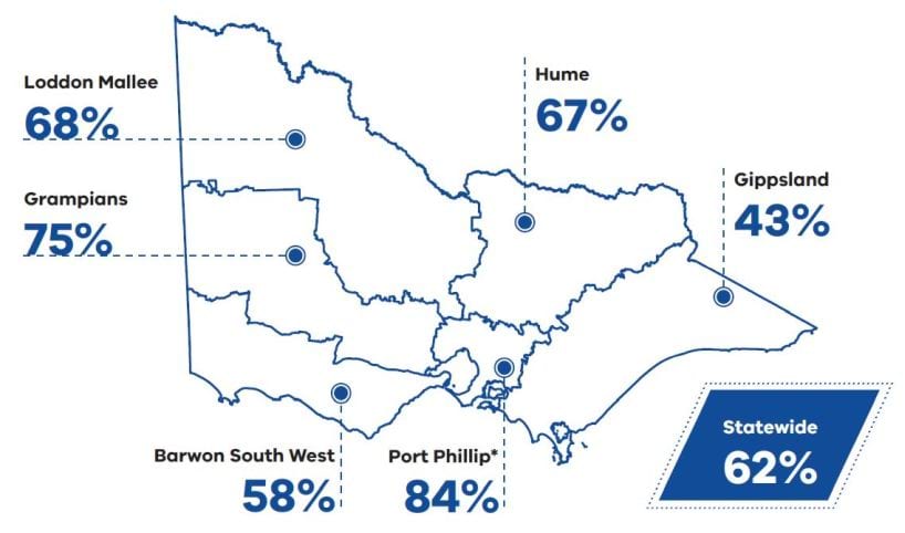 FFMVic regional outcomes and delivery – what’s happening near me? | vic ...