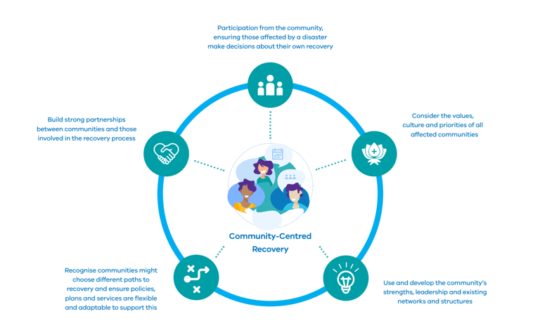 Aboriginal-led community recovery planning | vic.gov.au