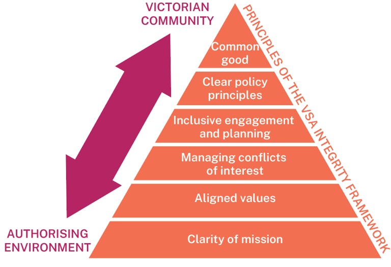 The role of integrity | vic.gov.au