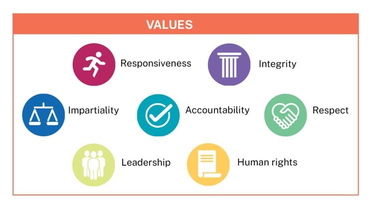 Embedding integrity in our work | vic.gov.au