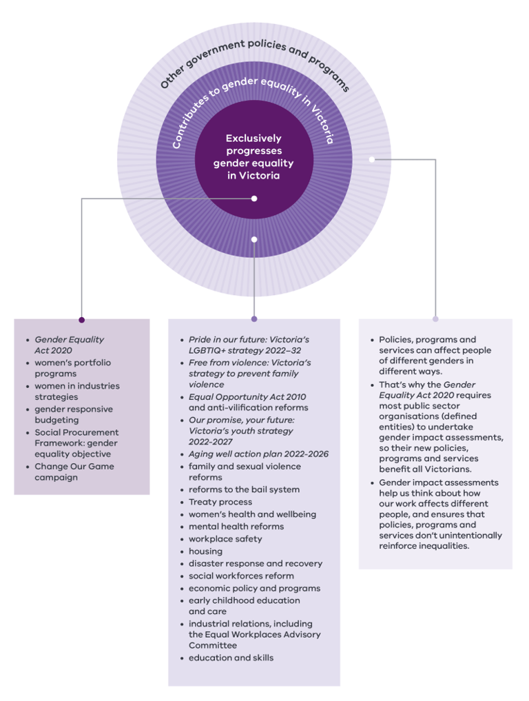 This strategy will drive action across government | vic.gov.au