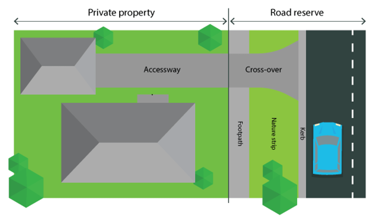 Vehicular site access (Crossovers) | vic.gov.au