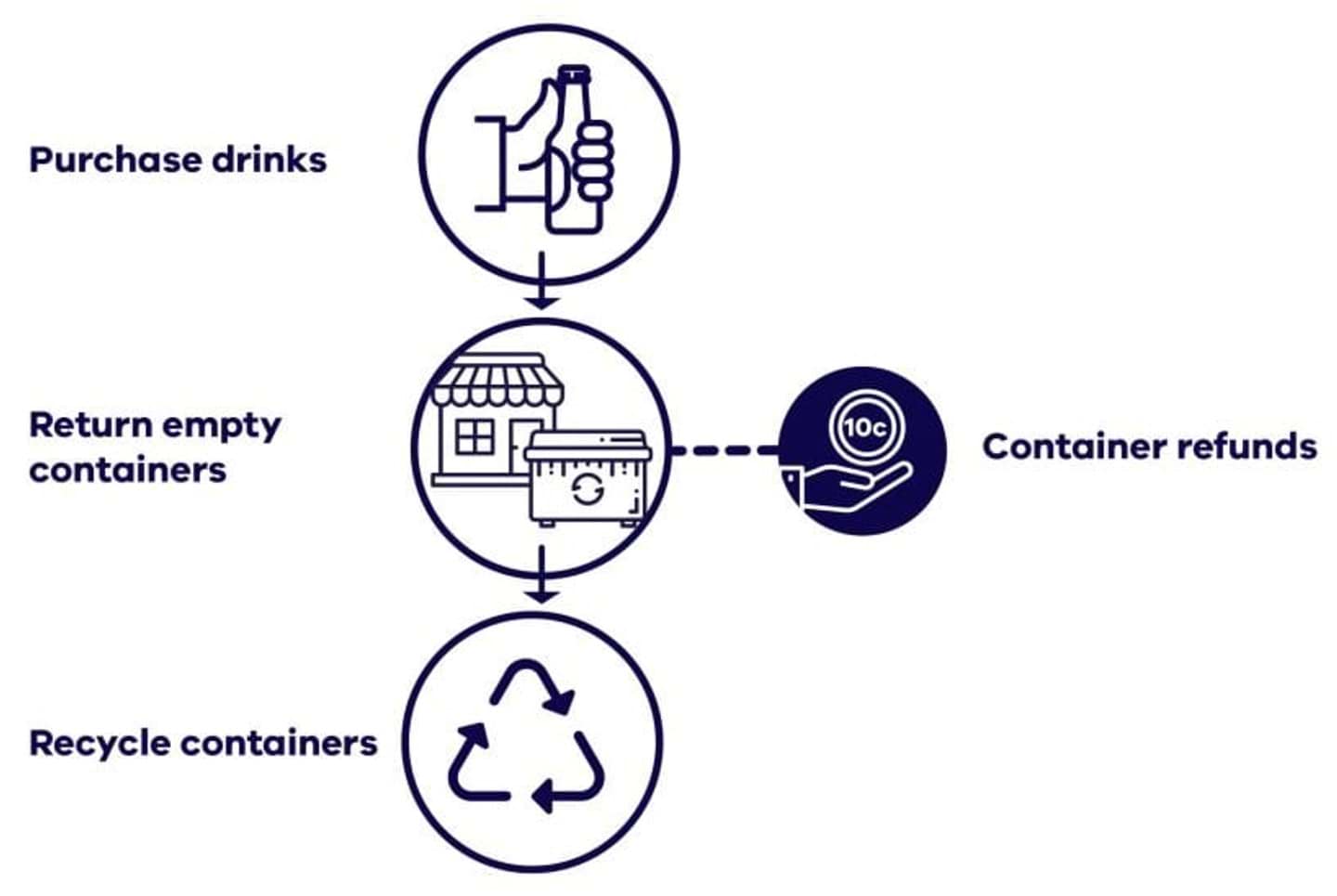 How CDS Vic works | vic.gov.au