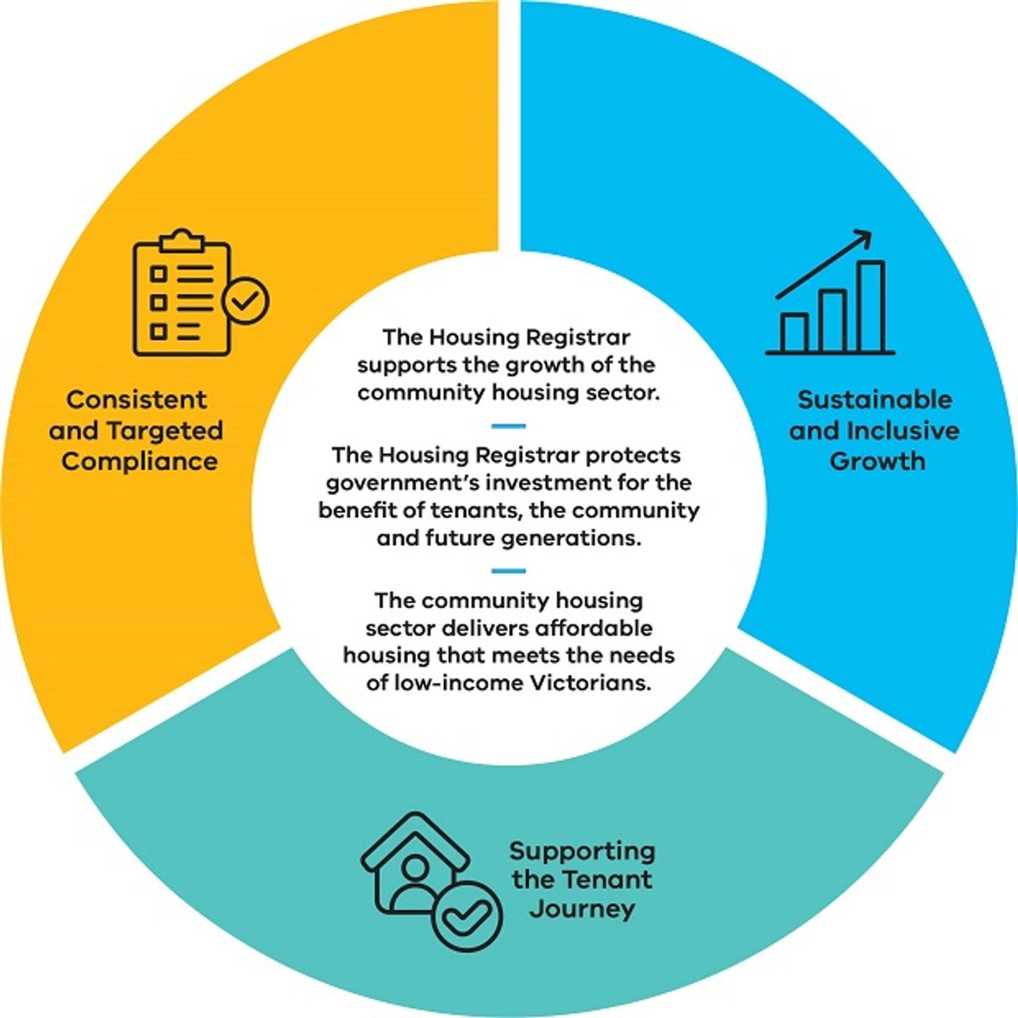 Community housing regulation | vic.gov.au