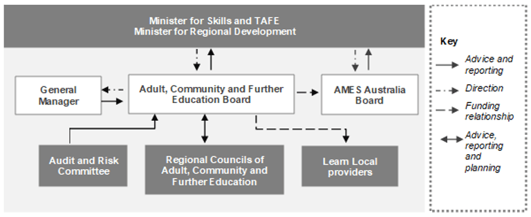 Organisational structure and corporate governance | vic.gov.au