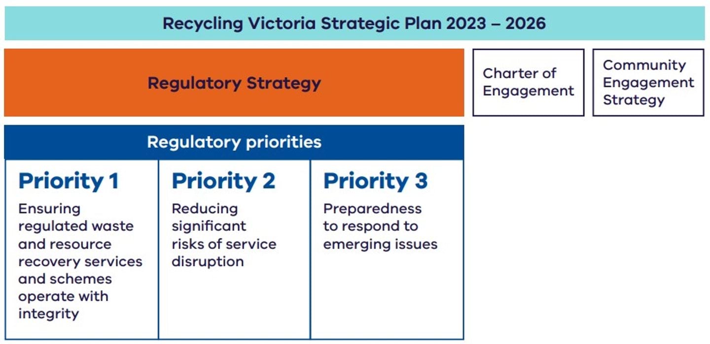 Regulatory Strategy 2023–2026 | vic.gov.au
