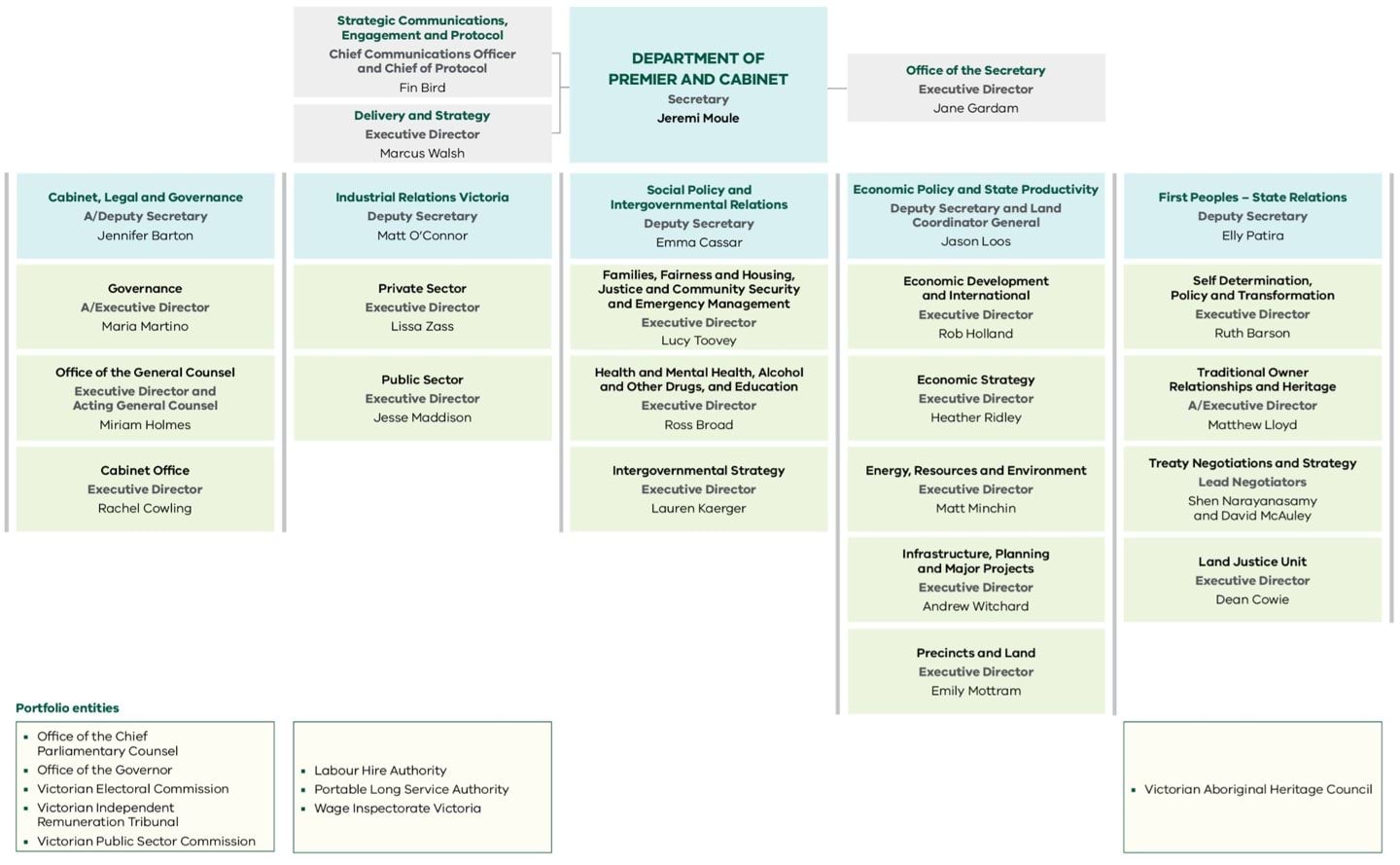 Organisational chart | vic.gov.au