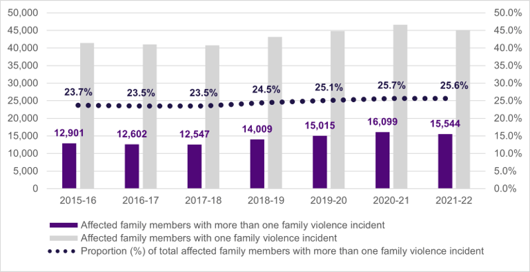 4.1 The family violence system intervenes early to identify and respond ...