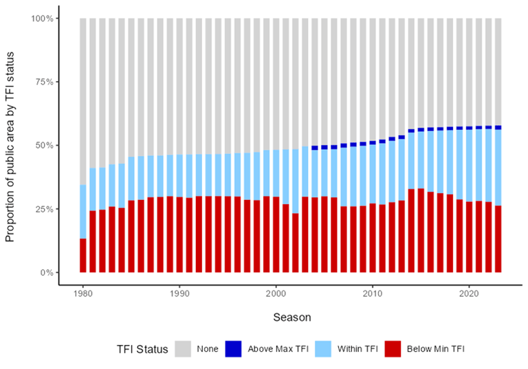 FFMVic Fuel Management - Regions and Districts | vic.gov.au