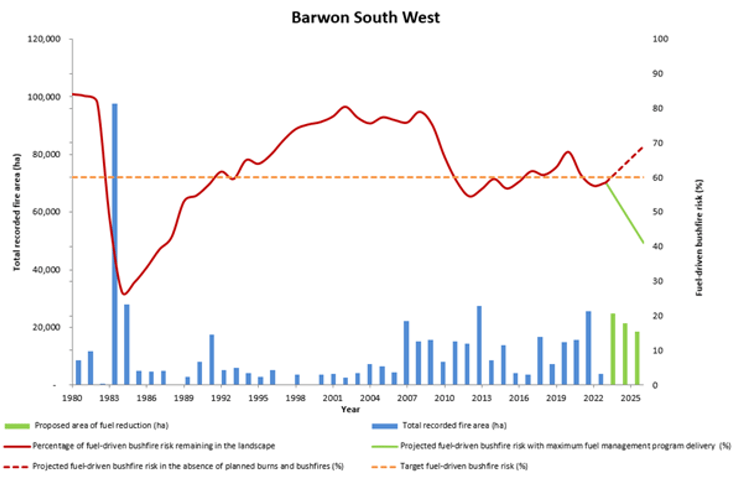 FFMVic Fuel Management - Regions and Districts | vic.gov.au