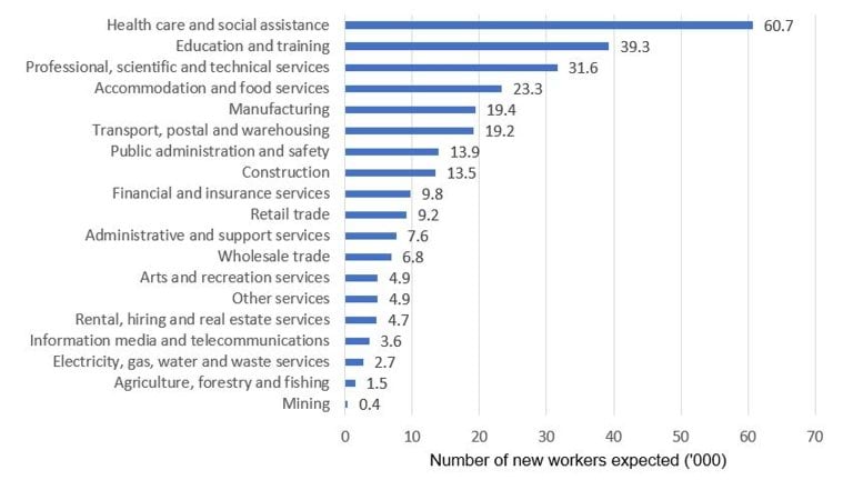Metropolitan labour market needs | vic.gov.au