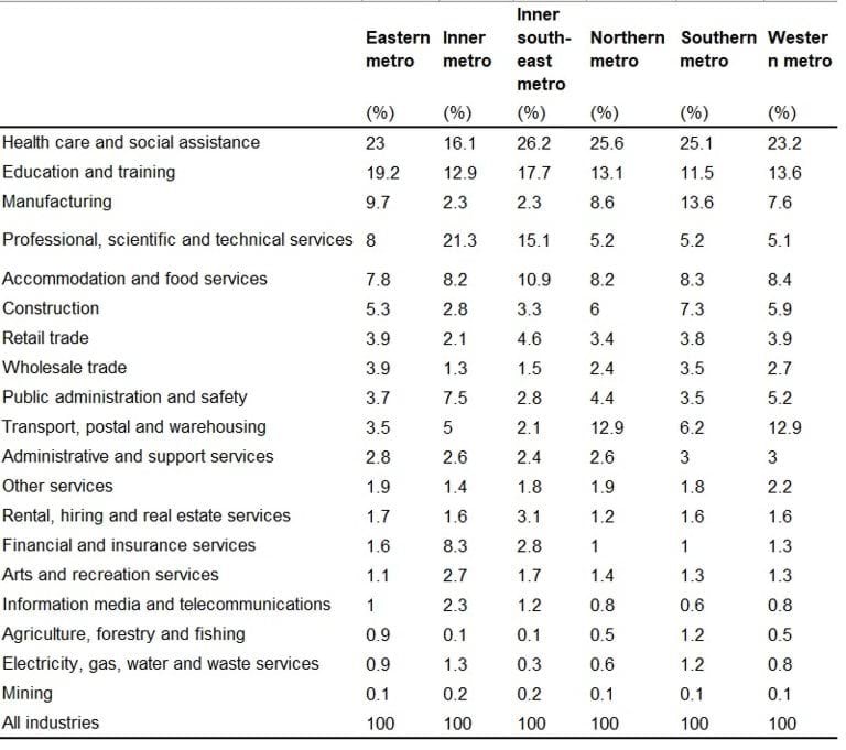 Appendix B: Metropolitan and regional summaries | vic.gov.au