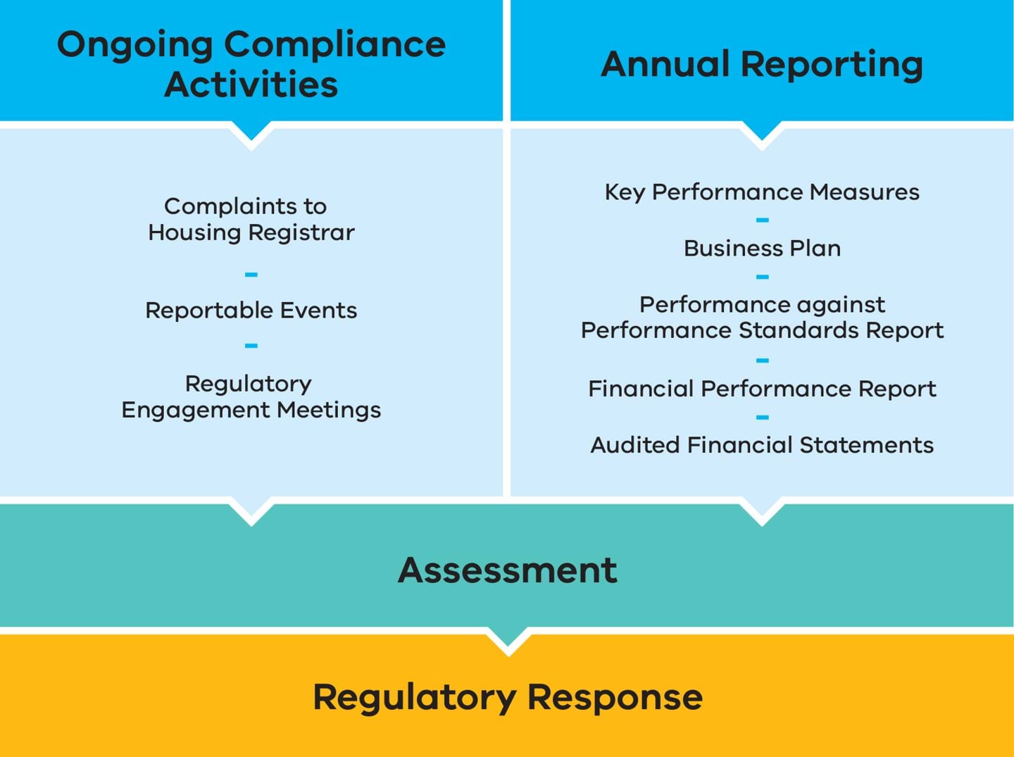 Our compliance process | vic.gov.au
