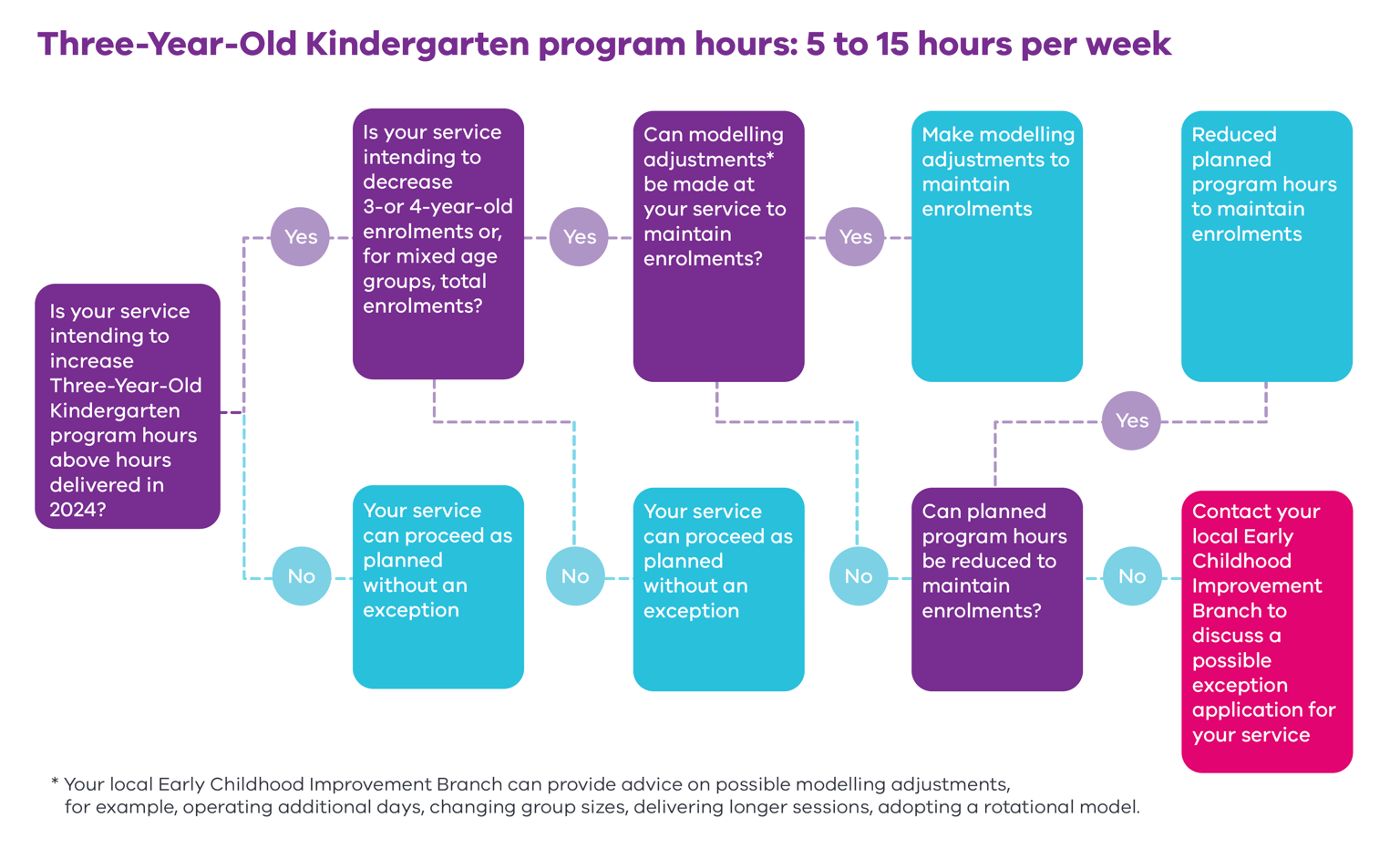 Operational policies supporting the Best Start, Best Life reforms | vic ...