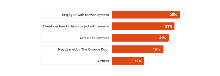 Case closure results | vic.gov.au