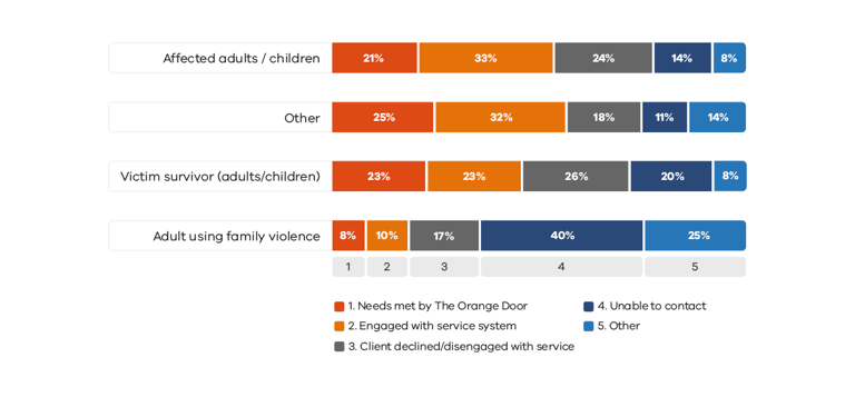 Case closure results | vic.gov.au