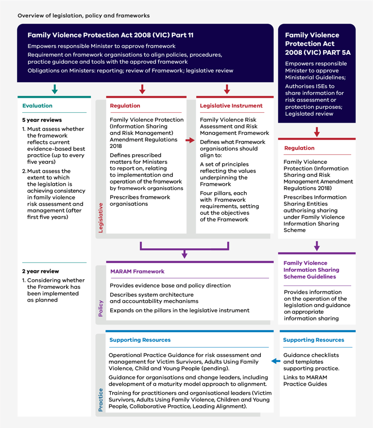 Chapter 3: Legislation and regulations | vic.gov.au
