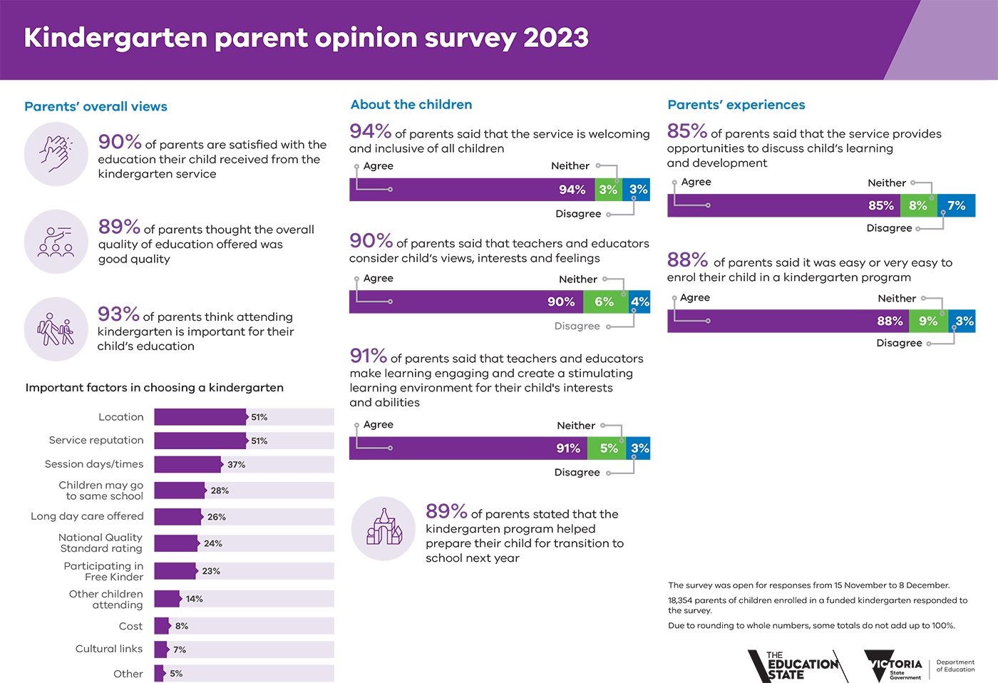 Kindergarten Parent Opinion Survey | vic.gov.au