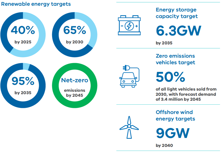 Investing in a sustainable future | vic.gov.au