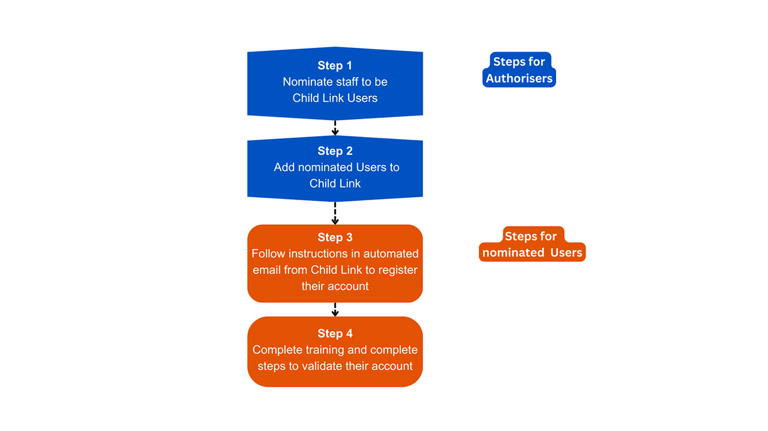 Section 4: How do I add Child Link Users? | vic.gov.au