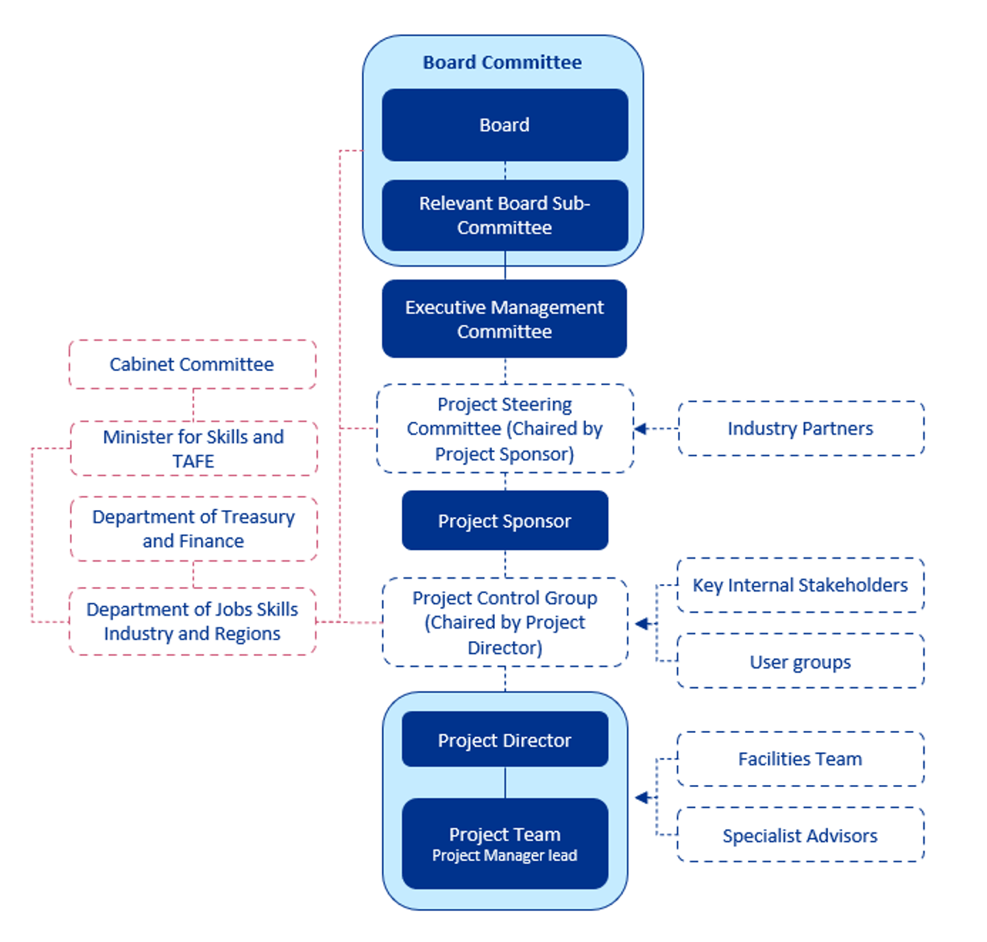 Governance structures | vic.gov.au