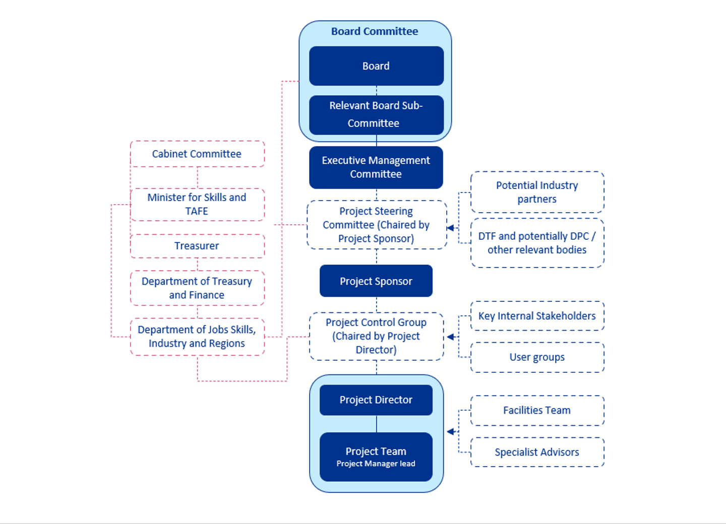 Governance structures | vic.gov.au
