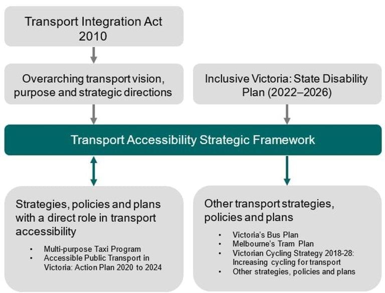 Policy and strategic context | vic.gov.au